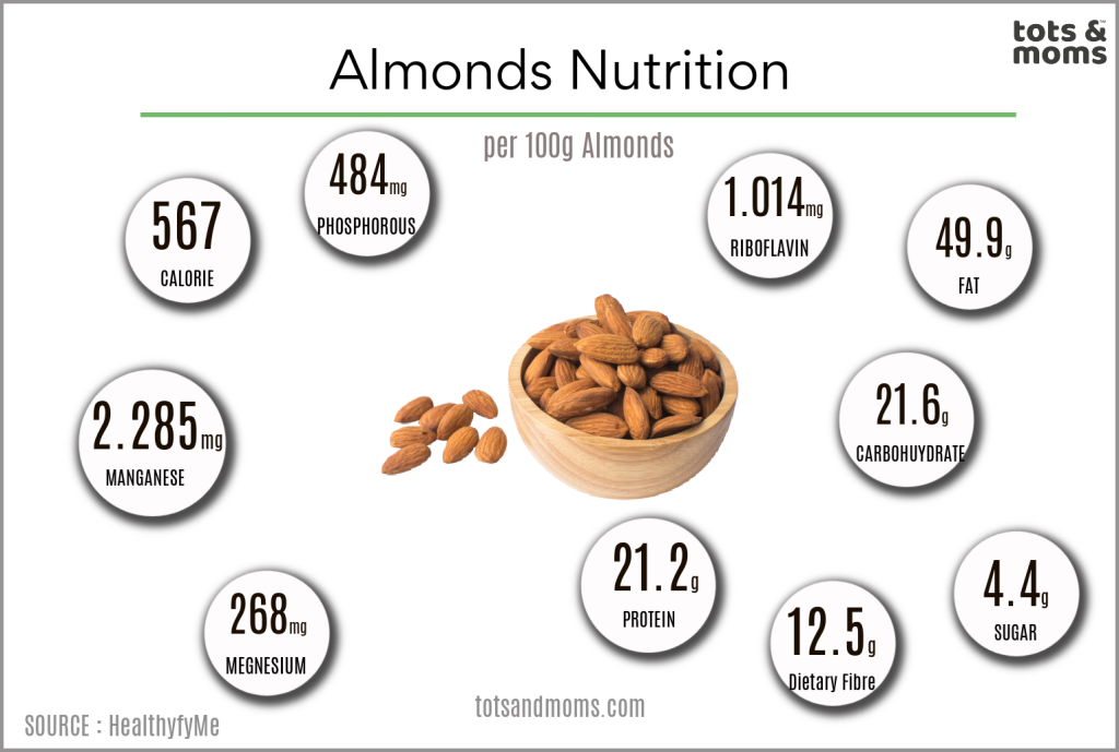 Soaked Almonds for Babies & Kids - Benefits - Quantity